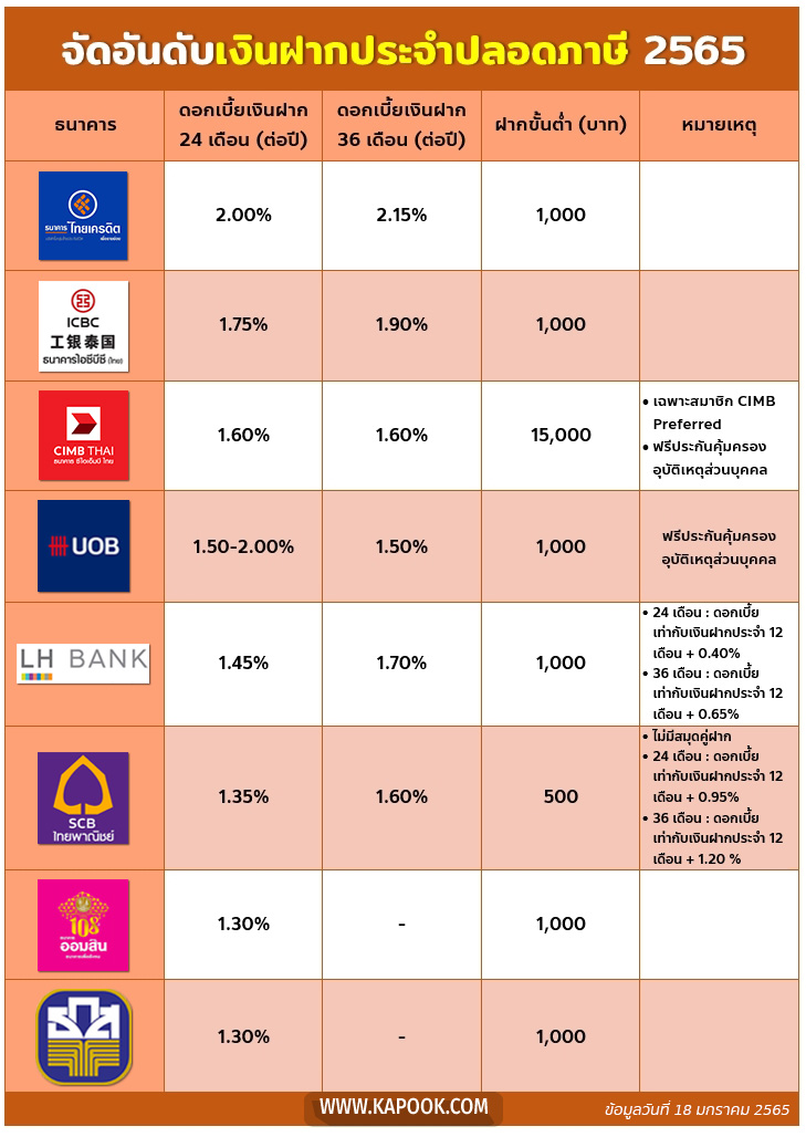 เงินฝากปลอดภาษี 2565 จัดอันดับ 8 ธนาคารให้ดอกเบี้ยสูงสุด