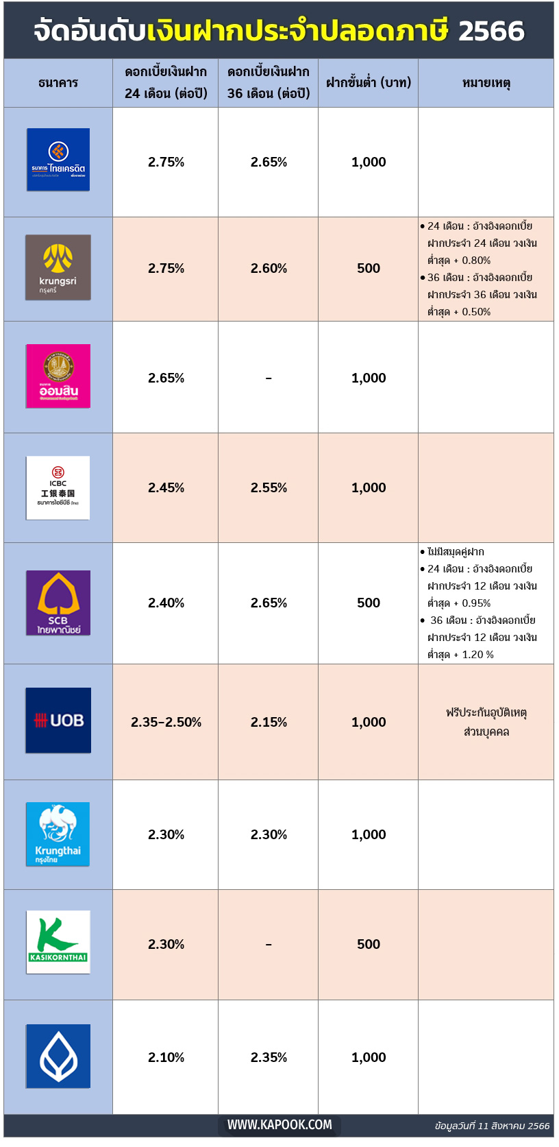 เงินฝากปลอดภาษี 2566 ดอกเบี้ยสูง ต้องฝากแบงก์ไหน