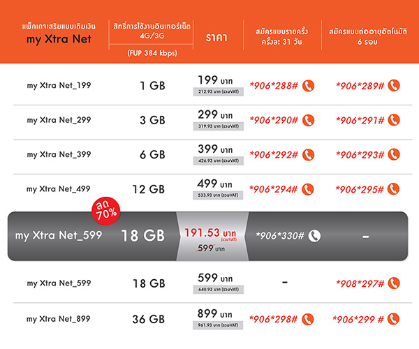 โปรเน็ต my Xtra Net ลด 70% สมัครแพ็กเกจเสริมเน็ตสำหรับ WFH เร็ว แรง คุ้ม