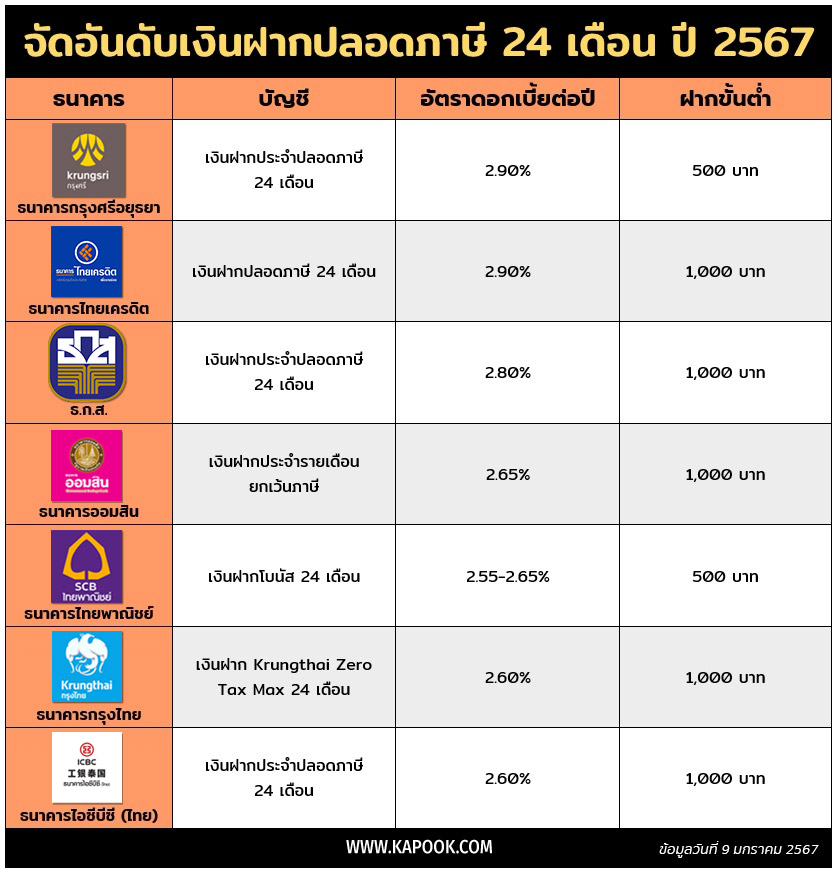 เงินฝากปลอดภาษี ดอกเบี้ยสูง ปี 2567 ฝาก 24 เดือน แบงก์ไหนดี