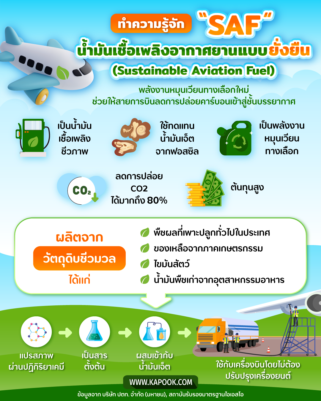 SAF น้ำมันอากาศยาน พลังงานทางเลือกใหม่ ลดการปล่อยคาร์บอน