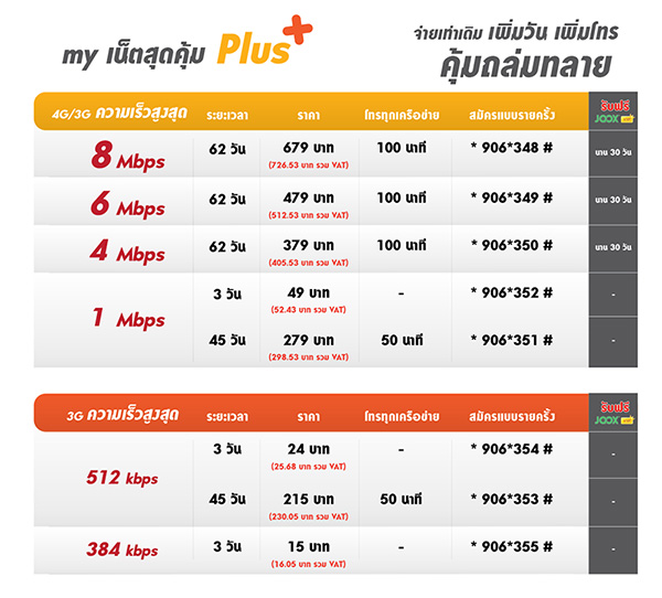 โปรเน็ต my Xtra Net ลด 70% สมัครแพ็กเกจเสริมเน็ตสำหรับ WFH เร็ว แรง คุ้ม