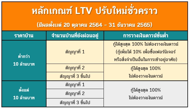 ธอส. ขานรับมาตรการปลดล็อก LTV มีบ้านง่าย ๆ กู้ได้ 100% ไม่ต้องวางเงินดาวน์